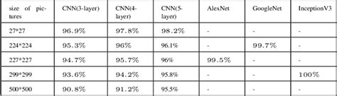 Table Iii From Modulation Classification With Convolutional Neural Network Based Deep Learning