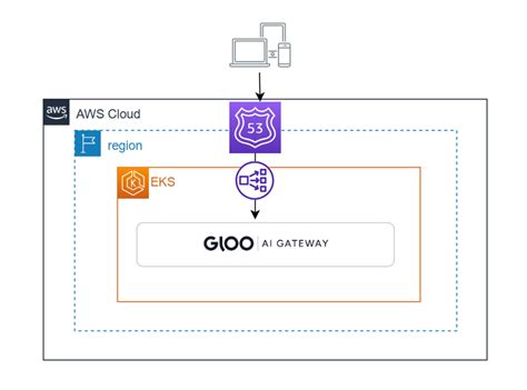 Lab 10 Deploy Gloo Gateway English