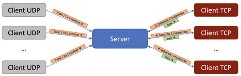 Github Vladzincaclient Server App 💬 Implements A Client Server
