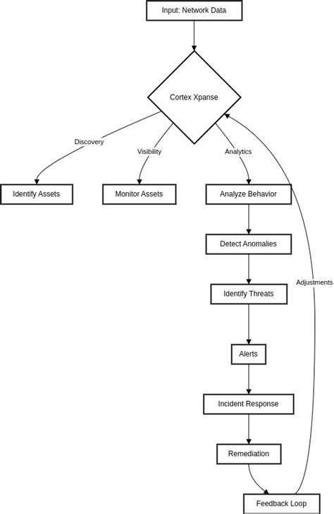 Cortex Understanding The Security Analytics Platform And Use Cases