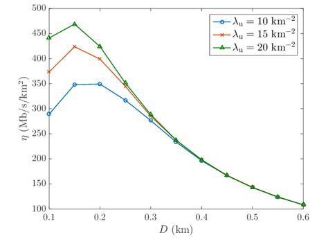 Average Spatial Throughput η Versus Minimum Separation Distance Of Download Scientific Diagram