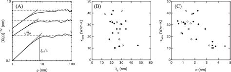 Figure 4 From Thermal Conductivity Of Silicon Nanowire Arrays With