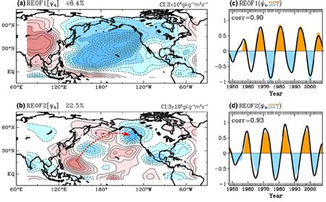 A Reof 1 And B Reof 2 Of The Bandpassed Moisture Flux Streamfunction W Download Scientific