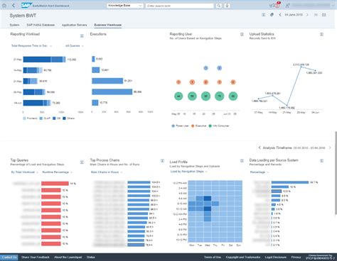 Kpis Dashboards Artofit