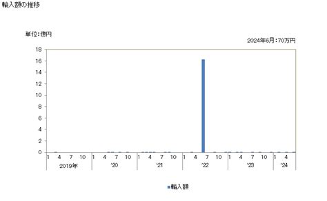 グラフで見る 日本のエリトリアからの輸入 輸入額の推移 月次ベース 【出所】財務省 貿易統計