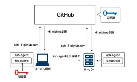 ssh agentでサーバにローカルの秘密鍵の情報をコピーする方法 enjoy it life