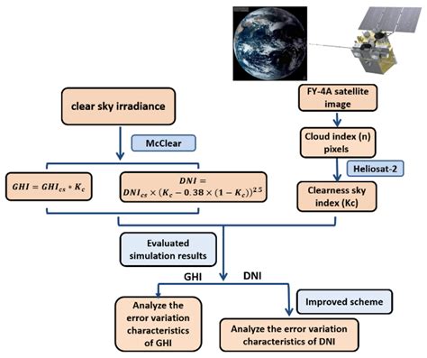 Technical Map For Surface Radiation Estimation Global Horizontal