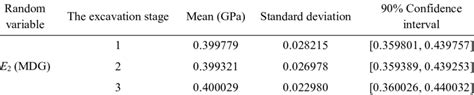 The Updating Process Of The Statistical Characteristics Of Mdg Elastic