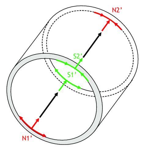 Scp Two Imaginary Saddle Node Combination For A Portion Of Cylindrical