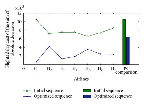 Contrast Between The Total Delay Cost And Deviation Of Standard Flight
