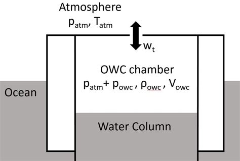Conventional OWC Schematic With Thermodynamic Variables Download Scientific Diagram
