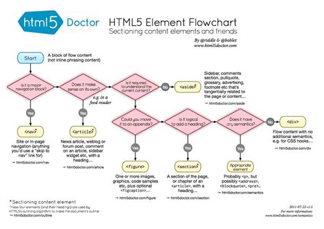 Rubeena Ajeed On Linkedin Html Html5 Webdevelopment Htmlbasics Programming