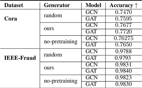 Table 7 From A Framework For Large Scale Synthetic Graph Dataset