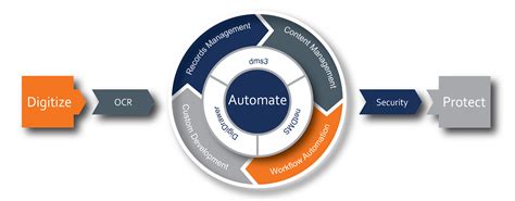 Digitize Automate Protect