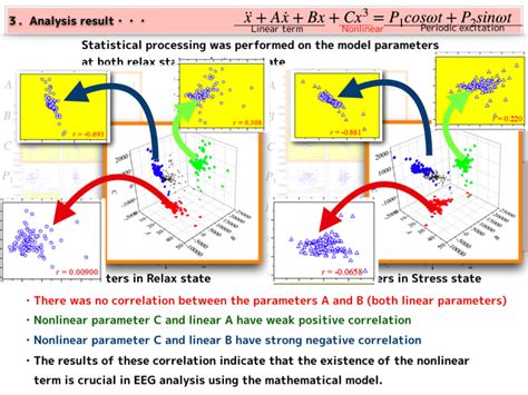 Modeling Of EEG Experimental Parameters Identification And Statistical Processing Of Model