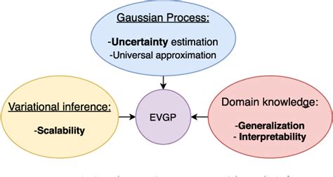 Figure 1 From Physics Enhanced Data Driven Models With Variational