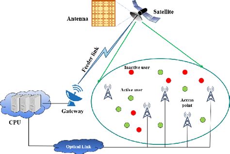 Figure 1 From Joint Power Allocation And User Scheduling In Integrated