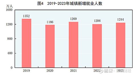 2023年国内生产总值超126万亿元 同比增长52 2月29日，国家统计局发布《中华人民共和国2023年国民经济和社会发展统计公报》。初步