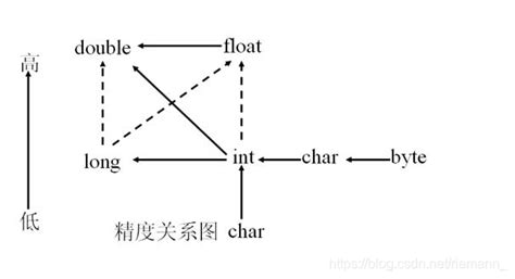 Java运算符 与（and）、非（~）、或（）、异或（）java与或非逻辑符号 Csdn博客
