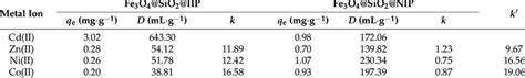 Selectivity Parameters For Fe 3 O 4 Sio 2 Iip And Fe 3 O 4 Sio 2 Nip Download Scientific