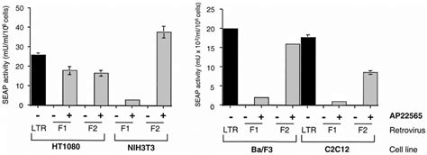 Comparison Of Ltr Driven And Ap22565 Activated Gene Expression In