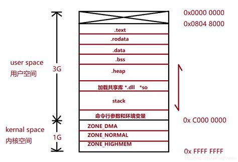 C 进程虚拟地址空间区域的划分代码段映射在哪个zone Csdn博客