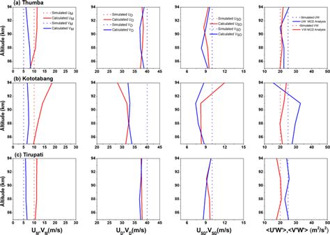 Monthly Mean Profiles Of Simulated Dashed And Retrieved Solid Mean