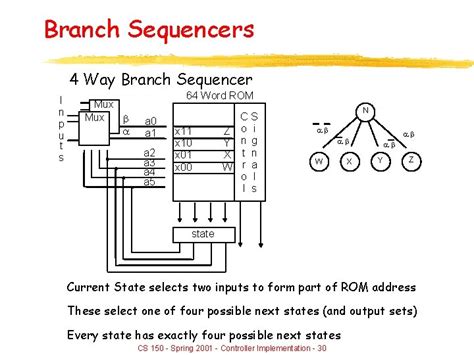 Overview Alternative Controller Fsm Implementation Approaches Based On