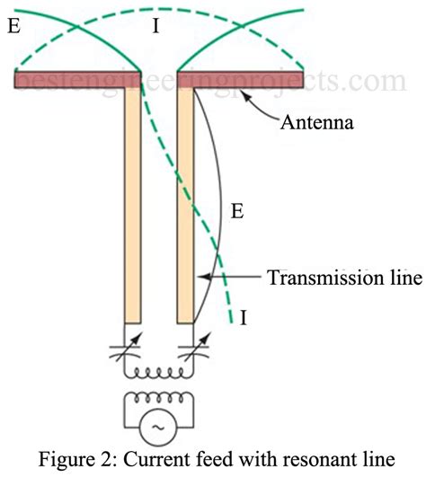 Types Of Antenna Feed Lines Engineering Projects