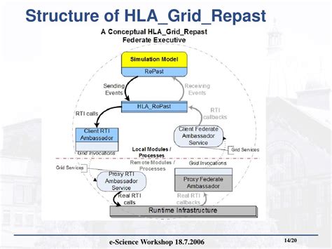 Ppt Ds Grid Large Scale Distributed Simulation On The Grid