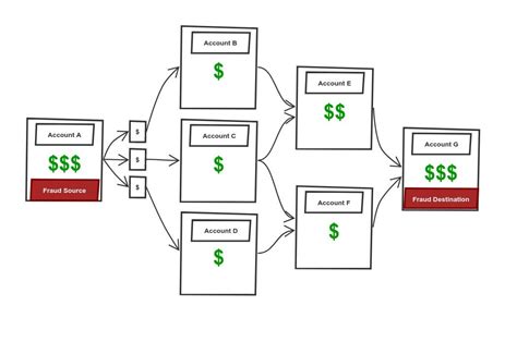 Detecting Complex Fraud Patterns With Arangodb By Arangodb Arangodb
