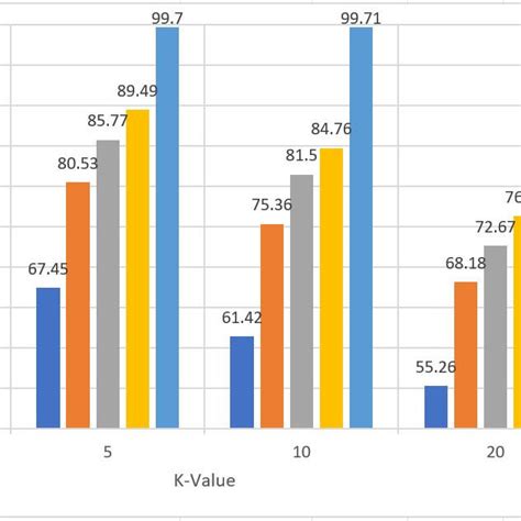 performance comparison for different k values for different