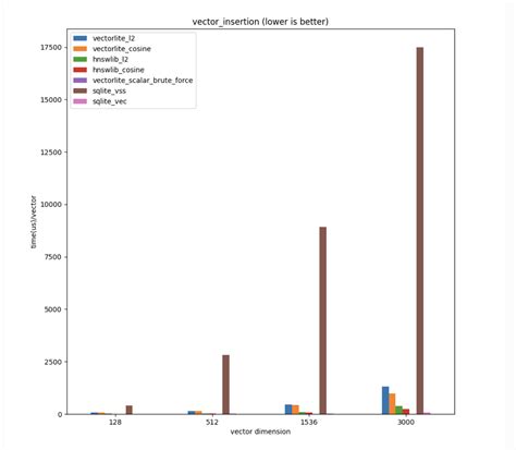 Vectorlite V Launched Quick Sql Powered In Course Of Vector