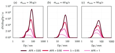 Spectral Density Curves Obtained At The Burner Test Bench At T Exh