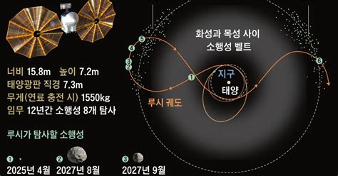 소행성 탐사선 루시 63억km 대장정 태양계 기원 밝히나