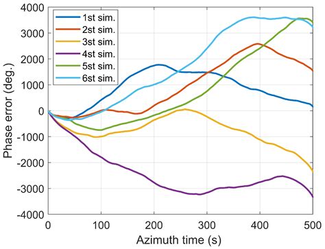 An Advanced Phase Synchronization Scheme Based On Coherent Integration And Waveform Diversity