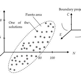 Illustration For Finding The Optimal Solution Download Scientific Diagram