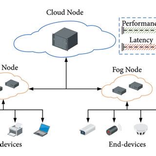 Intrusion Detection Of Iot With Hybrid Cloud Fog Computing Download Scientific Diagram