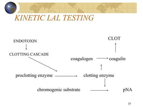 Bacterial Endotoxin Test Ppt