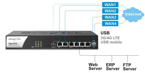 DrayTek Vigor2952 Dual WAN Broadband Fibre Router Review Published On