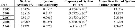 0 system availability and unavailability for kainji units download table