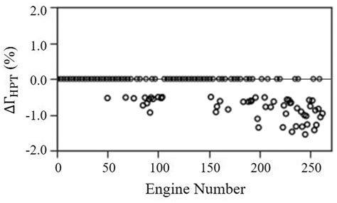 Three Spool Turbofan Pass Off Test Data Analysis Using An Optimization