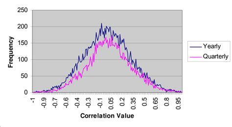 Histogram Of Correlation Coefficients Based Upon Temporal Averages