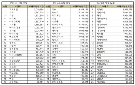 닥터지 2월 더마화장품 브랜드평판 1위 차지