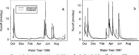 Figure 1 From A Simple Hydrologically Based Model Of Land Surface Water And Energy Fluxes For