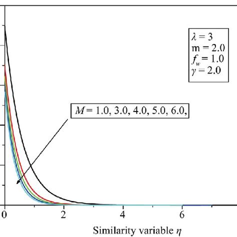 Temperature Profile θη Vs Similarity Variable η For Different Values