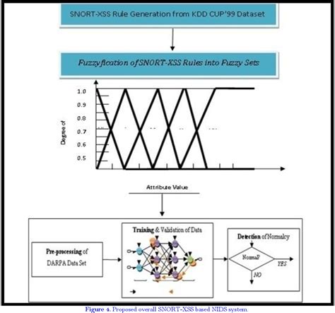 Figure 4 From Performance Evaluation Of Network Intrusion Detection System For Detecting Zero