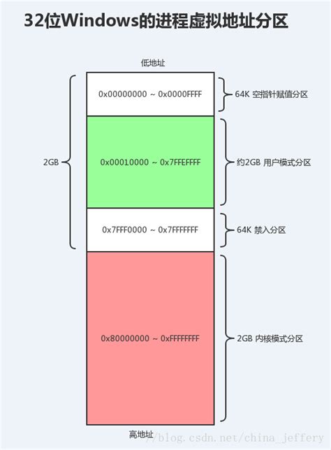 Windows内存体系（1） 虚拟地址空间windows应用程序都是操作的虚拟地址吗 Csdn博客