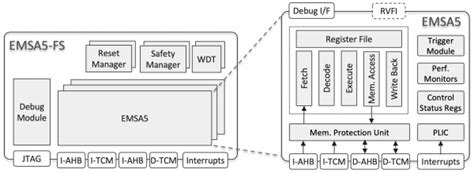Risc V Functional Safety Processor Ip Core Introduced By Cast And Fraunhofer Ipms