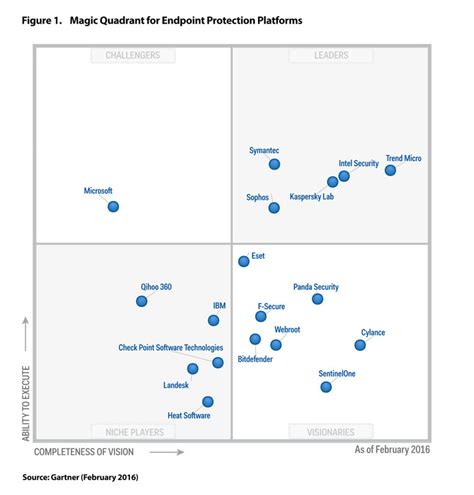 Gartner Magic Quadrant For Endpoint Protection Platforms Dota Blog Info